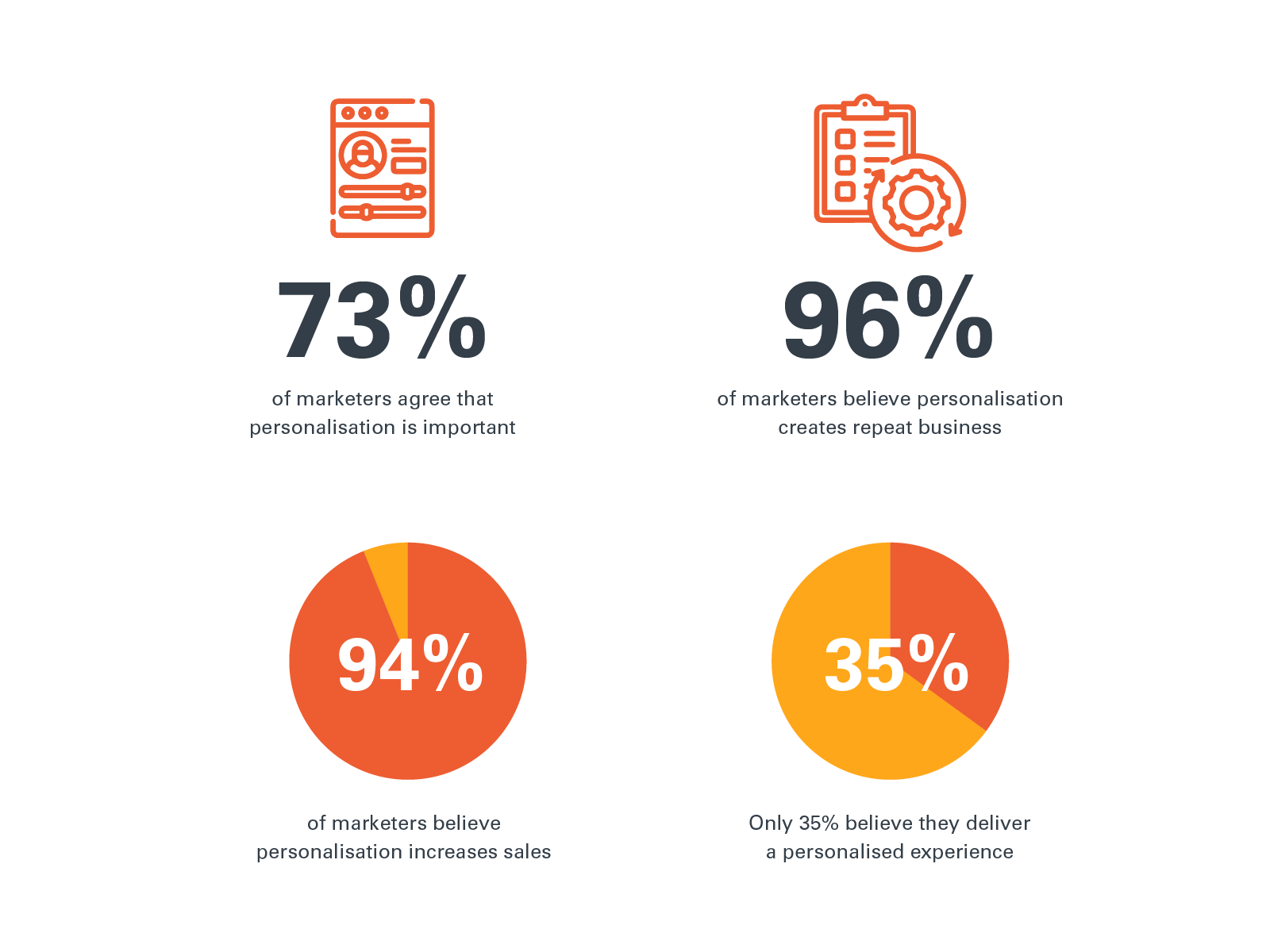 Modular Content: Building Blocks for Personalisation